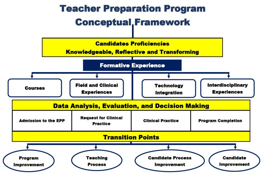 EPP UPR-Aguadilla Conceptual Framework – Educator Preparation Program